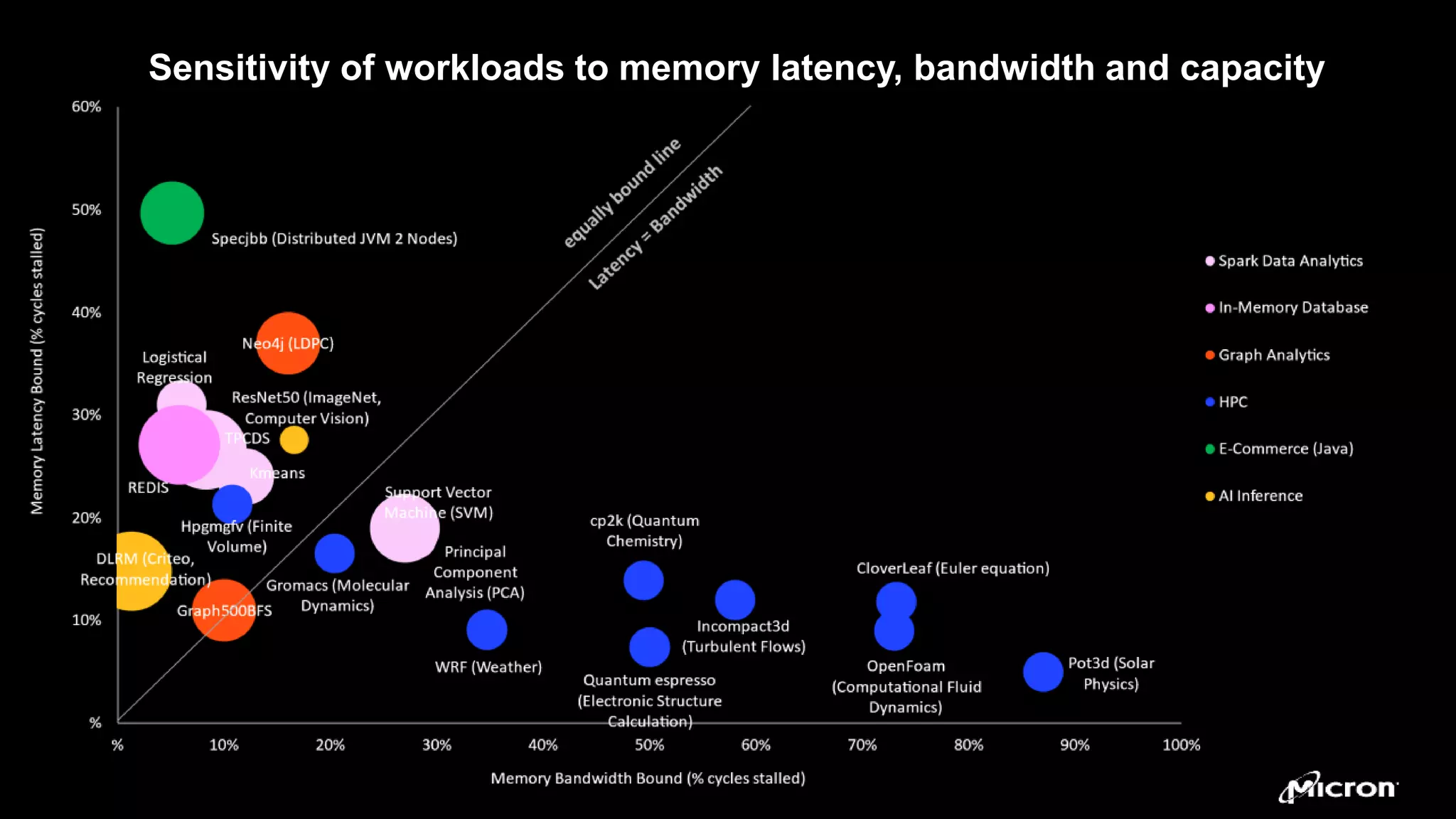 Supermicro Servers with Micron DDR5 & SSDs: Accelerating Real World ...