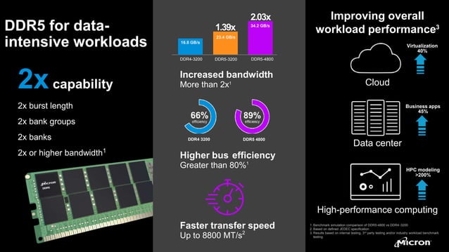 Supermicro Servers with Micron DDR5 & SSDs: Accelerating Real World ...