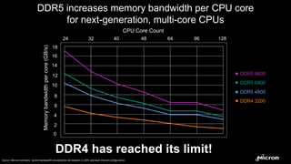 Supermicro Servers with Micron DDR5 & SSDs: Accelerating Real World ...