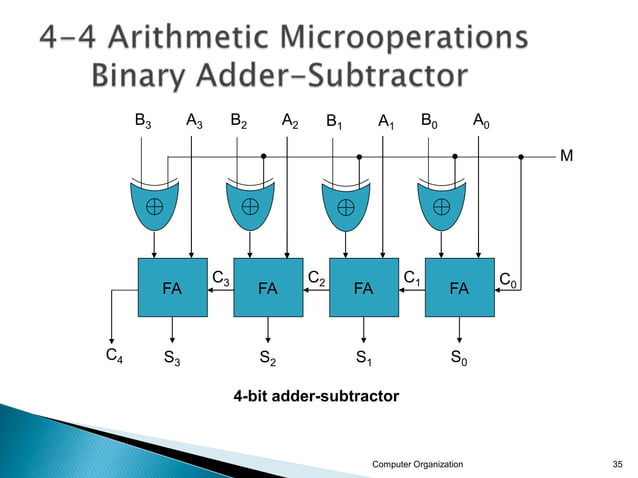 Micro Operations | Ppt