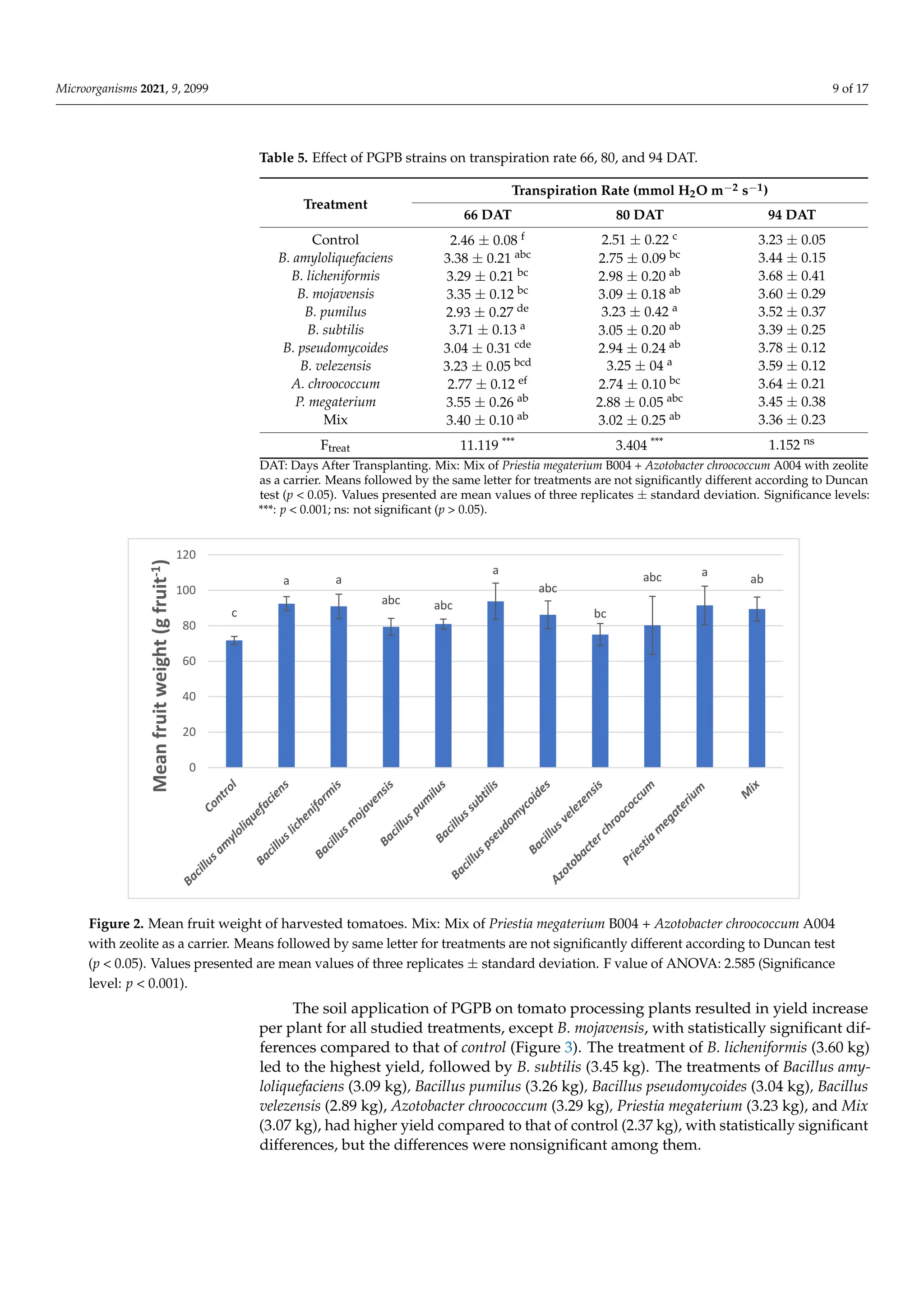 Evaluation of plant growth promoting bacteria strains | PDF