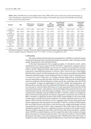 Evaluation of plant growth promoting bacteria strains | PDF