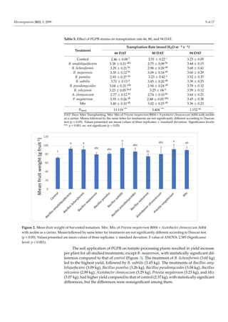 Evaluation of plant growth promoting bacteria strains | PDF
