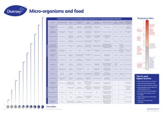 Microorganisms and food_chart | PPT