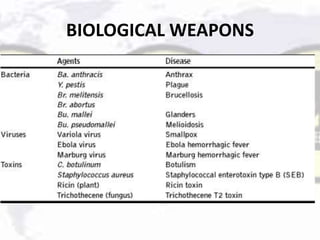 Microorganisms in biological warfare | PPTX