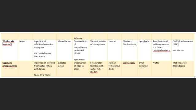 Micro Parasitology Lab Tables of Protozoas.pptx