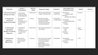 Micro Parasitology Lab Tables of Protozoas.pptx