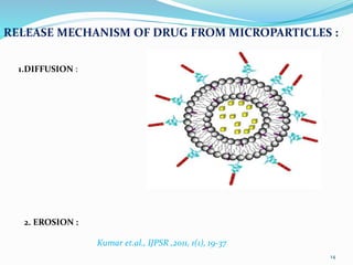 Microparticle : formulation and evaluation | PPTX