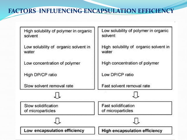 Microparticle : formulation and evaluation | PPTX | Chemistry | Science