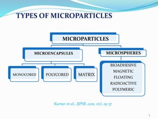 Microparticle : formulation and evaluation | PPTX