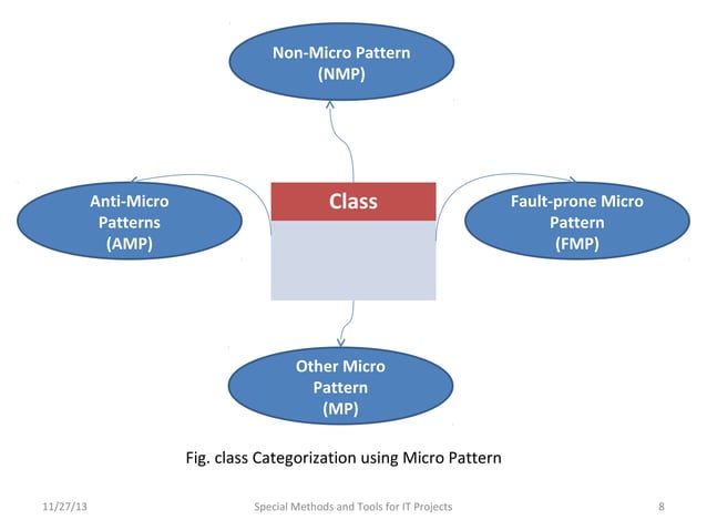 Micro patterns in agile software | PPT