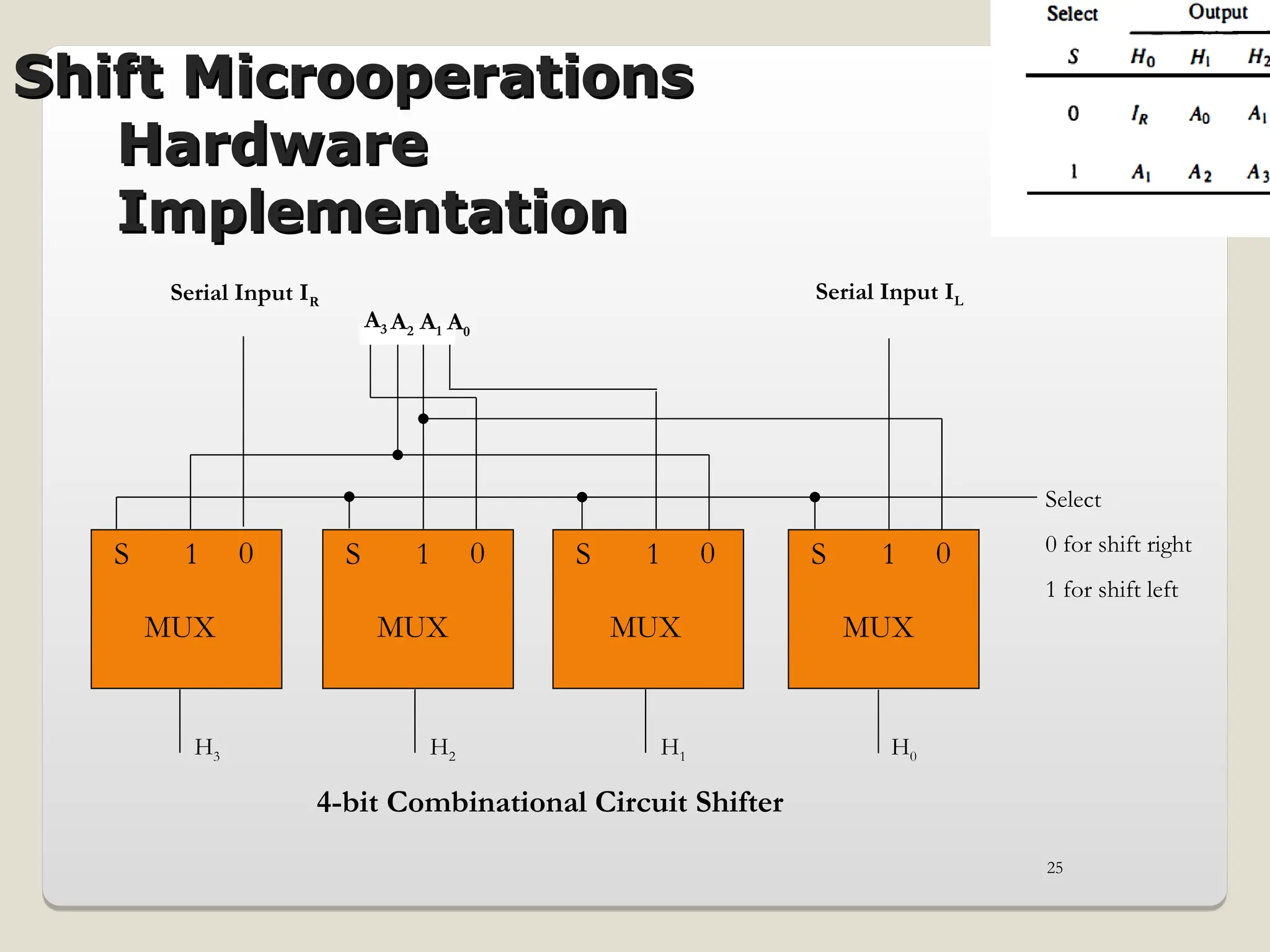 COA Micro operations Unit - I Part-b.ppt