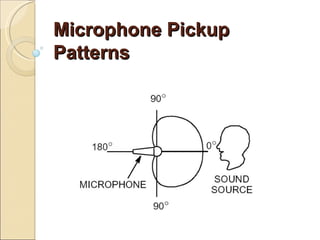 Microphone pickup patterns g | PPT