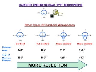 Microphones | PPTX | Digital Audio | Computer Software and Applications