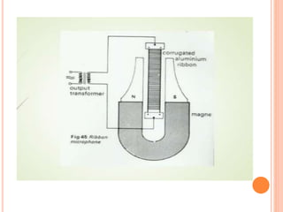 Microphones done by Priyanga KR | PPTX | Digital Audio | Computer Software and Applications
