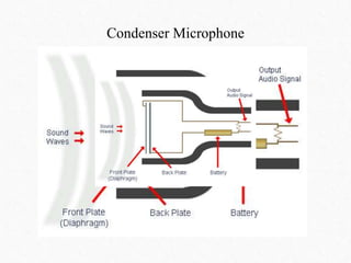 Microphones and its types | PPTX