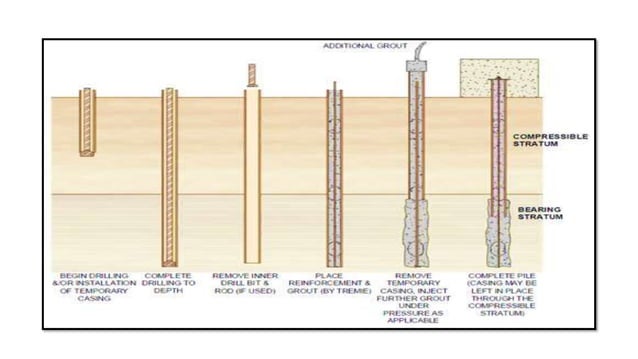 Micropile | PPTX | Civil Engineering Industry | Industries