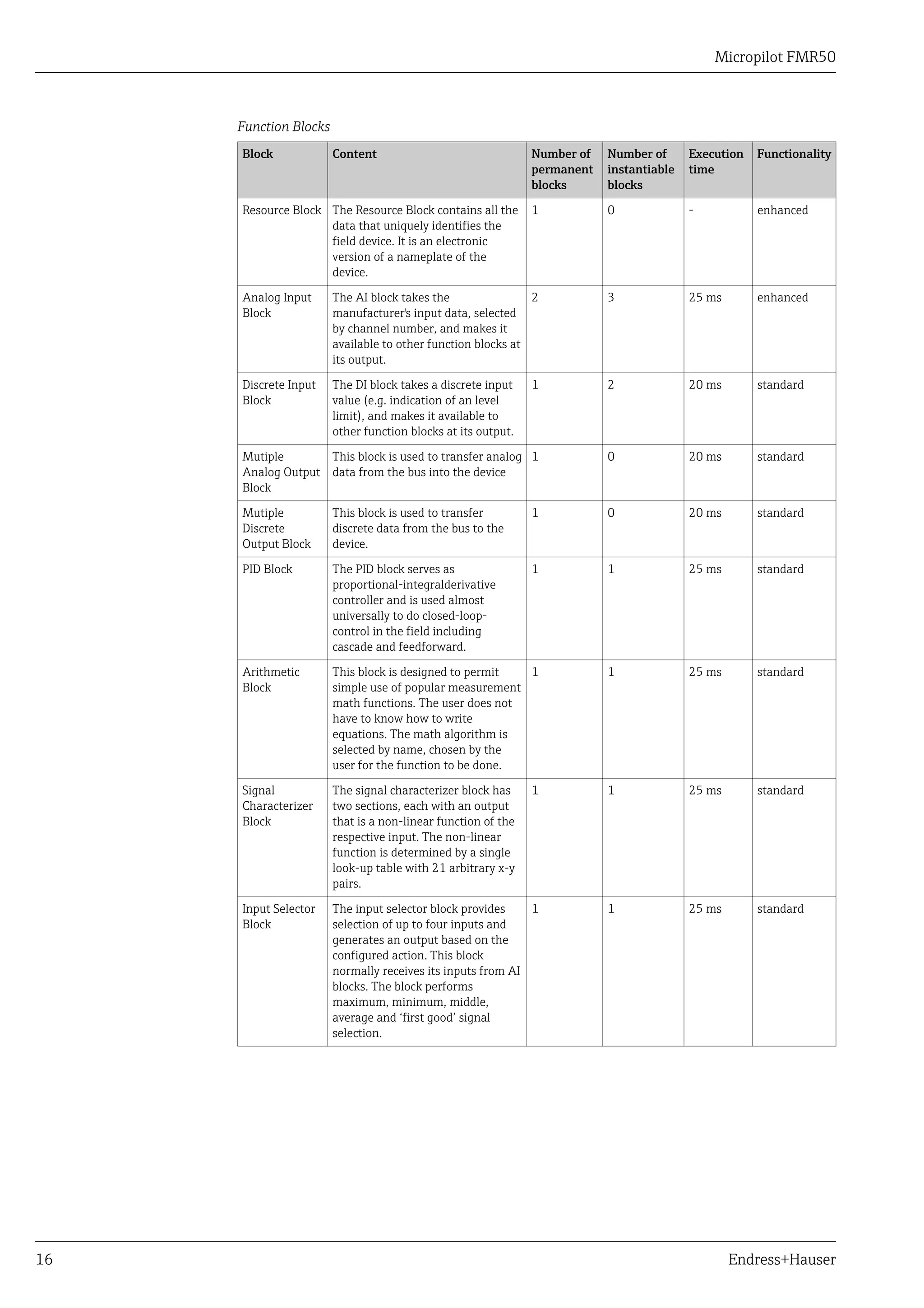 Micropilot fmr50 endress+hauser datasheet-free space radar | PDF