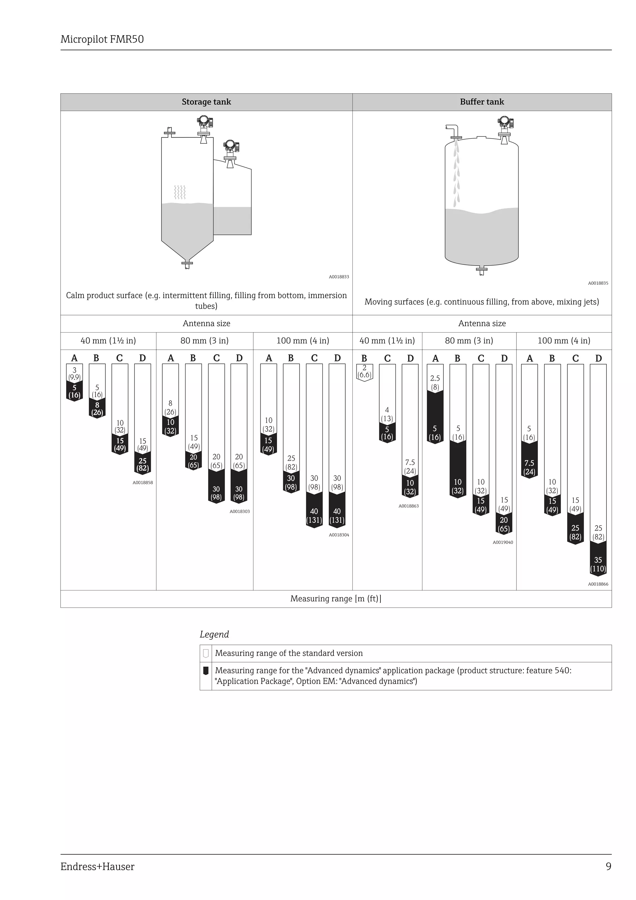 Micropilot fmr50 endress+hauser datasheet-free space radar | PDF