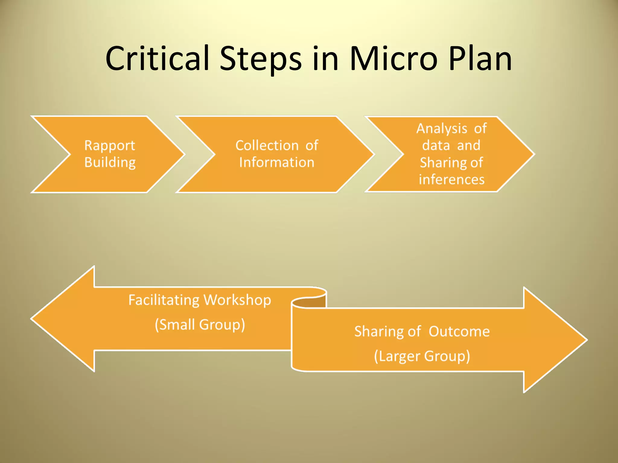 Micro planning for cb os | PPT