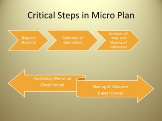 Micro planning for cb os | PPT