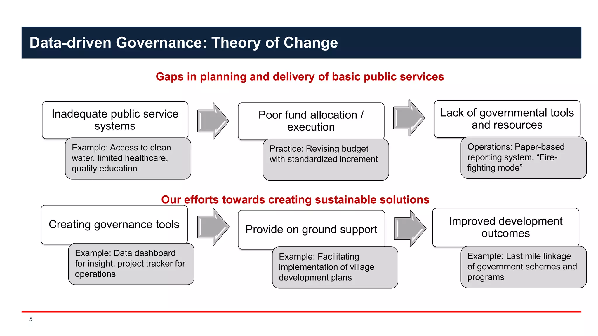 Data Driven Governance Project in Chandrapur | PDF
