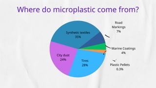 Microplastic Pollution (1).pptx3232323233323 | PPTX