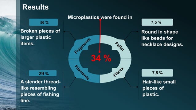Microplastics in fish from the KZN Bight | PPTX | Geography | Science