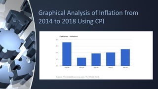 Inflation & its Impact on Economy of Pakistan | PDF