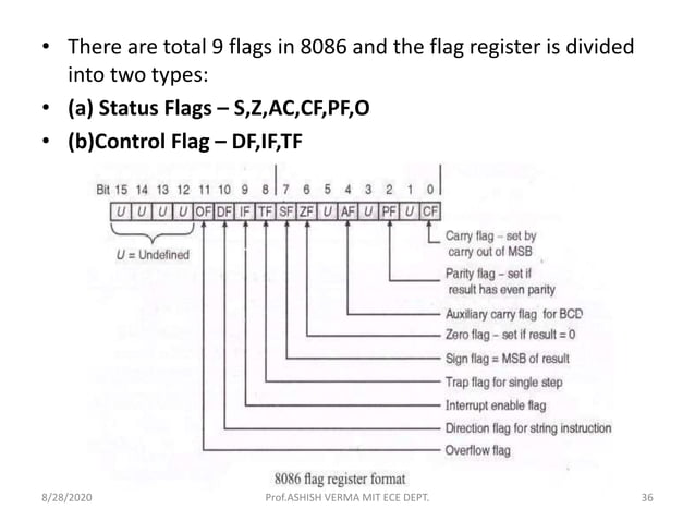 Microprocessor 8086 Cover Unit I | PPT