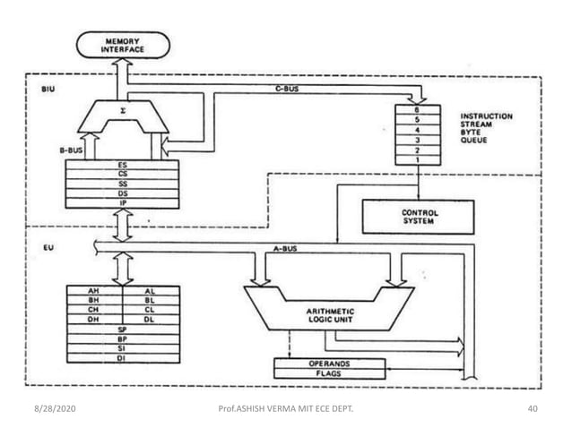 Microprocessor 8086 Cover Unit I | PPT