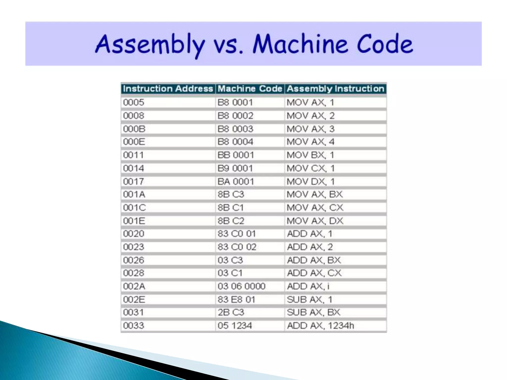Assembly Language | PPTX