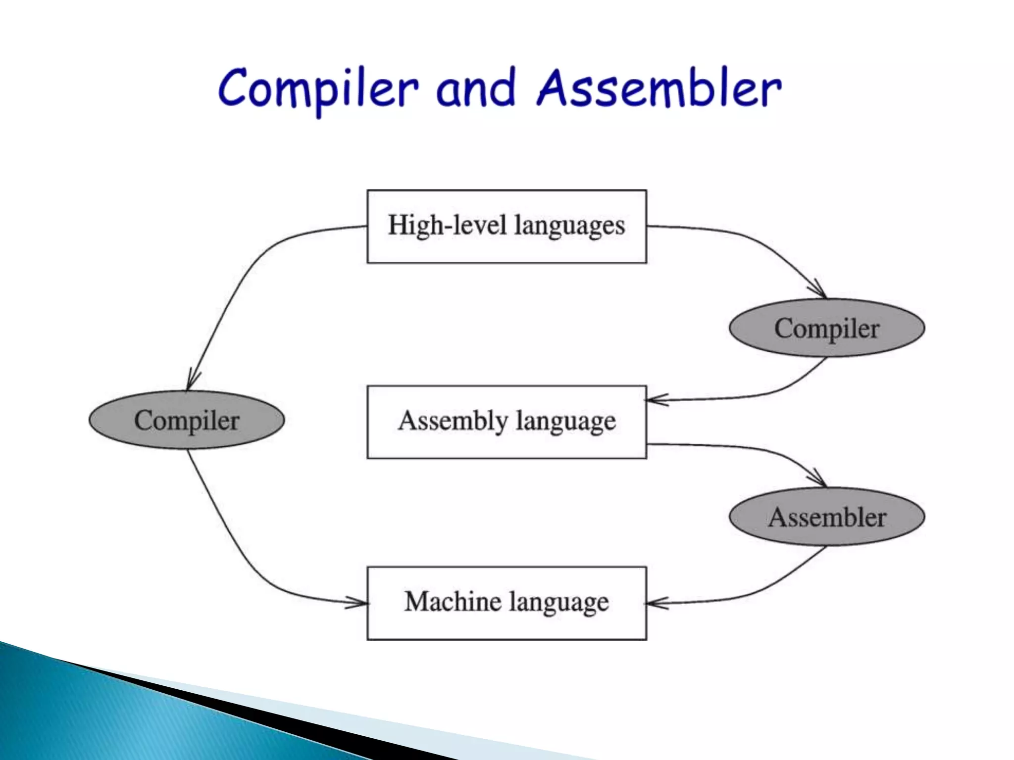 Assembly Language | PPTX