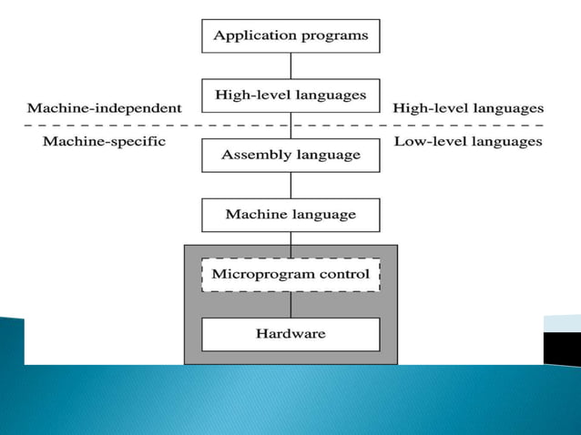 Assembly Language | PPTX | Programming Languages | Computing