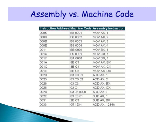 Assembly Language | PPT