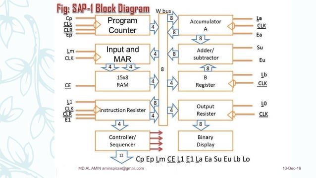 Intel 8085 Microprocessor | PPT