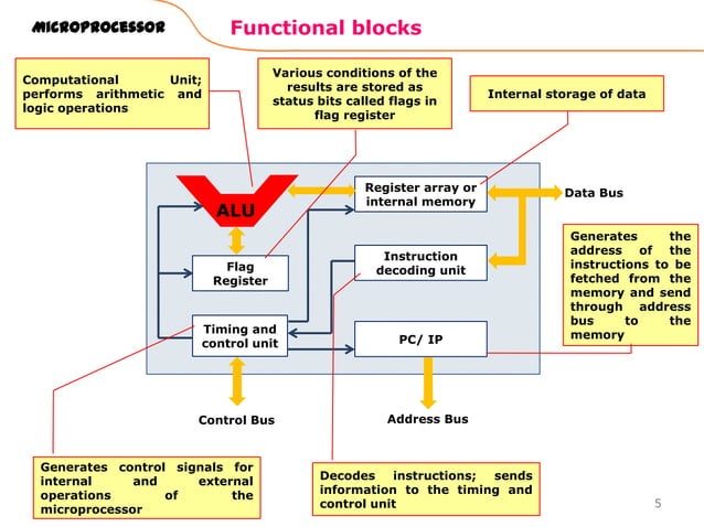 Microprocessor 8086 | PPTX | Operating Systems | Computer Software and ...