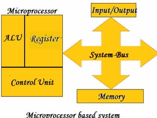 Microprocessor ppt | PPT