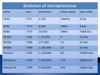 Microprocessor | PPTX