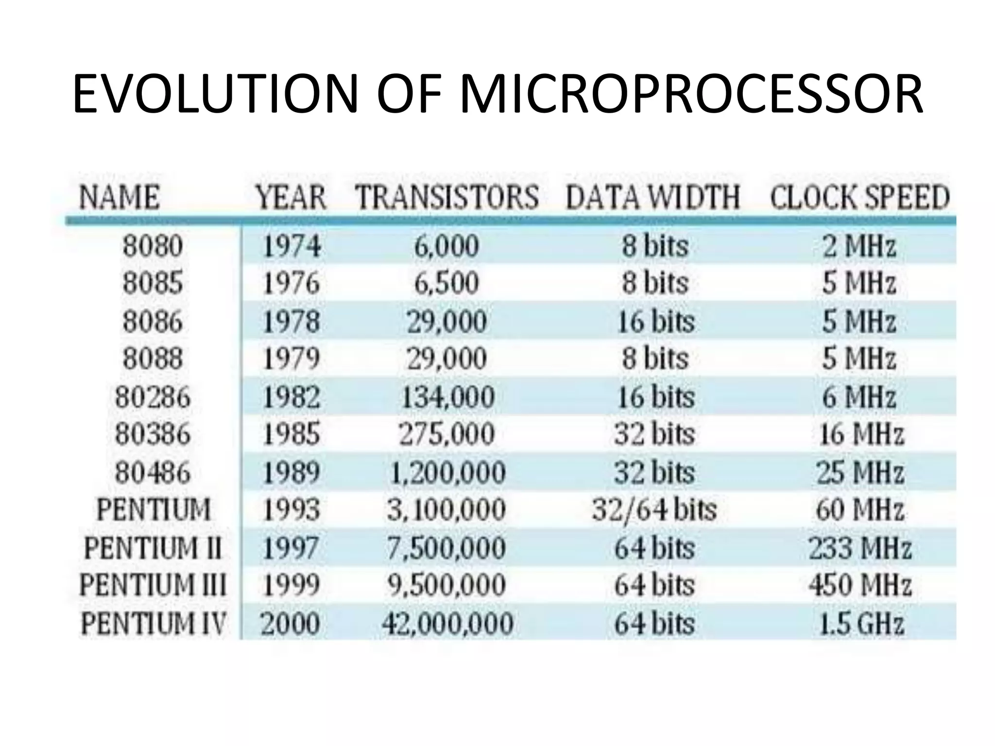 Microprocessor & architecture | PPTX | Computing | Technology & Computing