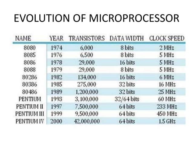Microprocessor And Architecture Pptx Computing Technology And Computing