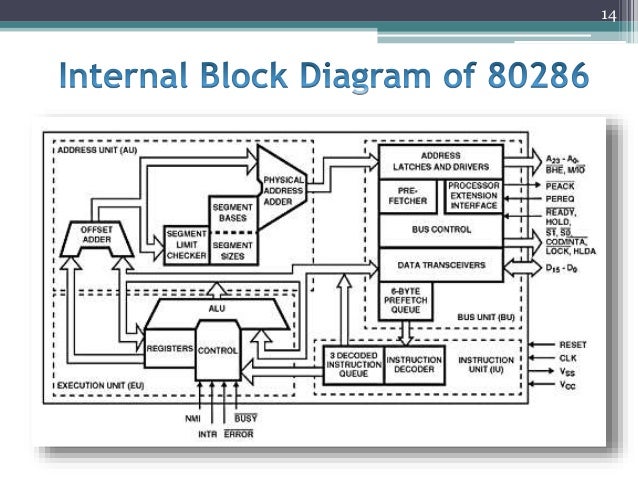 Microprocessor 80286