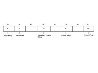 Microprocessor 8085 architecture ppt. april 2013 | PPTX