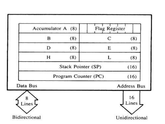 Microprocessor 8085 architecture ppt. april 2013 | PPT