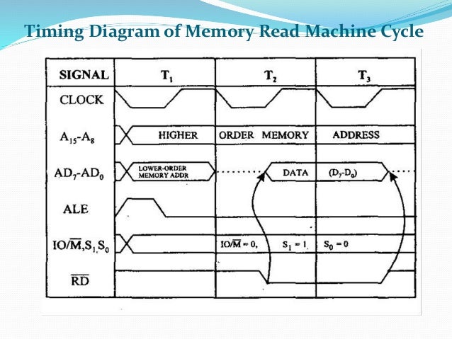 Microprocessor 8085 complete
