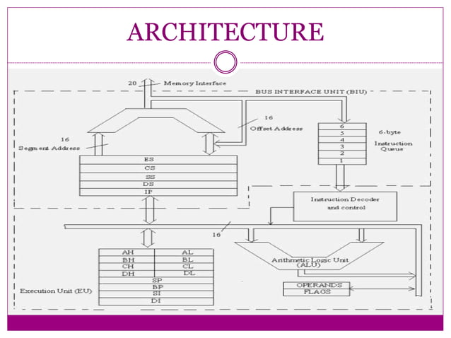 Microprocessor 8086 | PPT