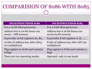 Microprocessor 8086 | PPT