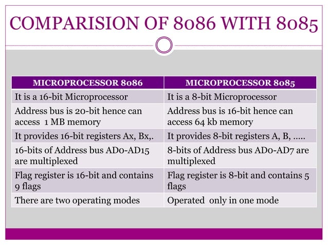 Microprocessor 8086 | PPT