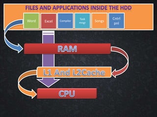 Understanding Cache | PPT