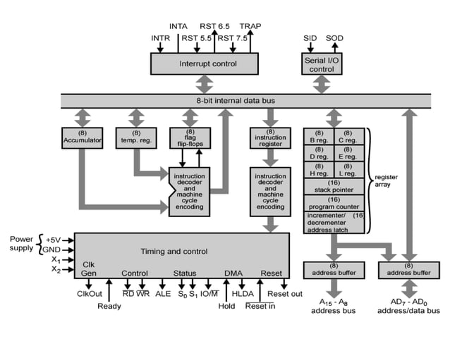 Microprocessor fundamentals | PPT